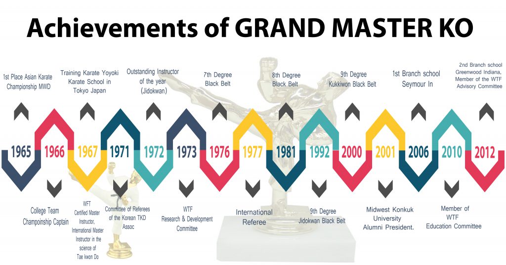 About Masters – Ko’s Martial Arts